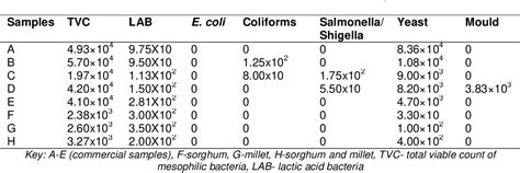 Table 2 From In Vitro Probiotic Potential Of Autochthonous Lactic Acid