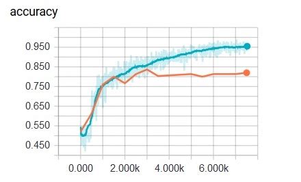 Python Intermediate Tensorflow SMALL DATA BRAINS