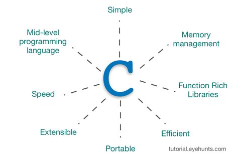 What Is C Language How To Learn C Programming EyeHunts