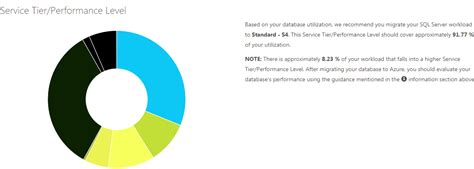 Identifying The Right Service Tier For Azure Database Sqlservercentral