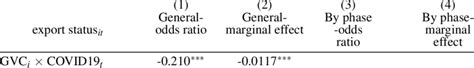 Logit Model Effect Of Gvc Involvement On Firmss Export Status