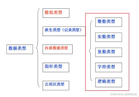 fortran保姆级教学——考试所有知识点看这一篇就够了 fortran期末考试 csdn博客