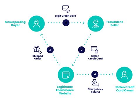 Marketplace Fraud With 6 Examples And How To Prevent It Seon