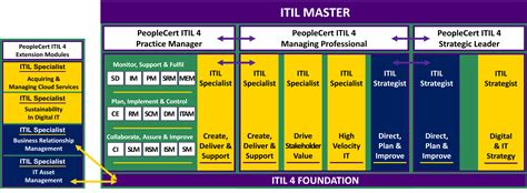 Full Itil Certification Picture R Itil Certification
