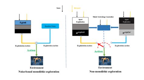 Decoupling Exploration And Exploitation For Unsupervised Pre Training With Successor Features