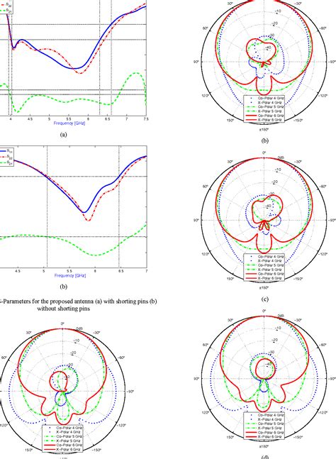 Figure 5 From Dual Polarized Aperture Coupled Wideband Microstrip Patch Antenna With High