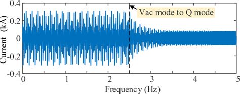 Switching The VSG Operating Mode From Voltage To Reactive Power Control Download Scientific