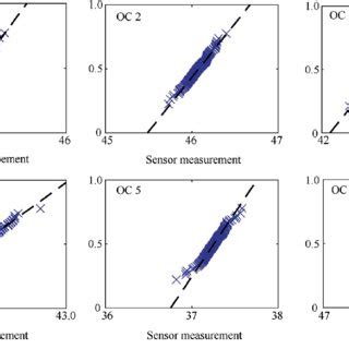 Probability Plots For Sensor Measurements Of Sensor 11 In Each Failure