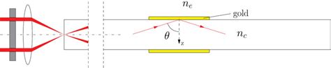 A Multimode Fibre Spr Sensor With Controlled Light Angle Download Scientific Diagram