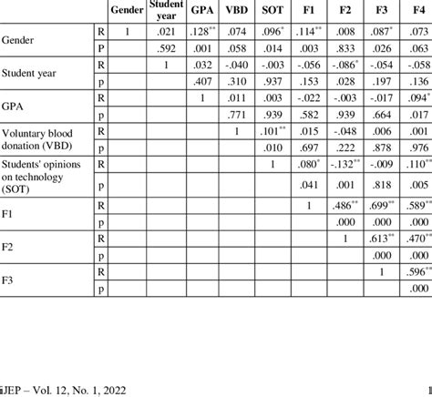 Matrix Of Correlation Analysis Download Scientific Diagram