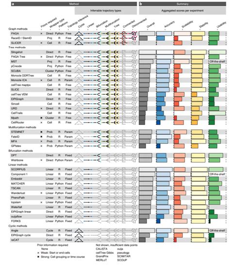 11 Trajectory Inference Analysis Of Single Cell Rna Seq Data
