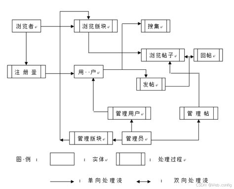 基于spring Boot论坛管理系统，博客管理系统（源码文档）超长解析。博客论坛管理系统 Csdn博客
