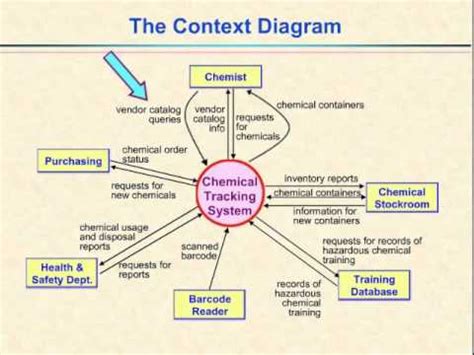 Video 8 Depicting Project Scope And The Context Diagram YouTube
