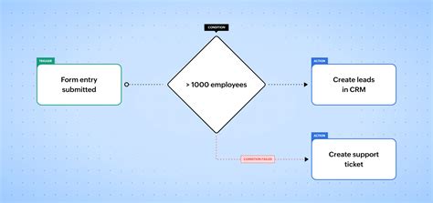 What Is Ipaas Guide To Integration Platform As A Service Zoho Flow
