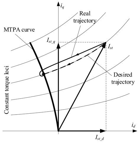 Instant Closing Of Permanent Magnet Synchronous Motor Control Systems At Open Loop Start