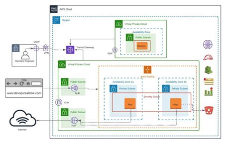 Sufiyan Shaikh On Linkedin Aws Cloudcomputing Vpc Cloudsecurity