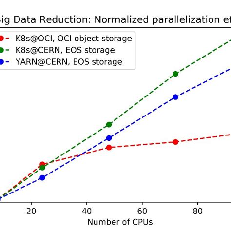 Speedup Comparison In Oci And Cern Cloud For The Cms Bigdata Data