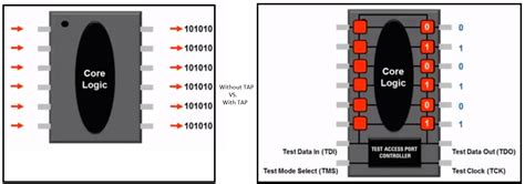 Jtag What Security Risks Does The Test Access Port TAP Introduce Electrical Engineering