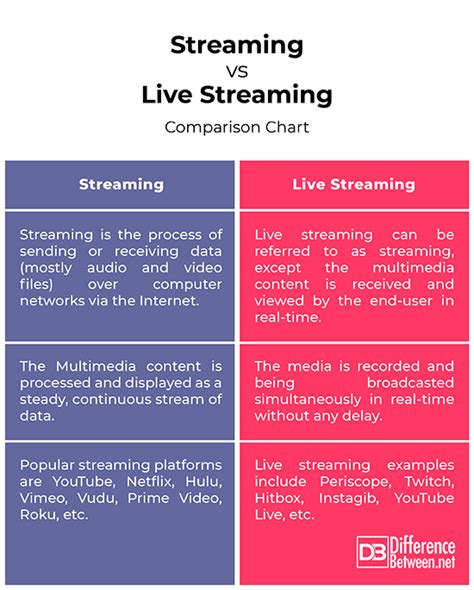 difference between streaming and live streaming difference between