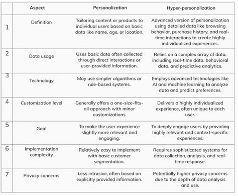 Hyper Personalisation Explained Swifterm Personalisation