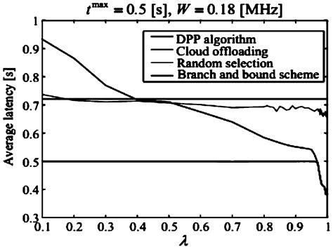 A Computing Unloading Method Based On Mobile Edge Computing In The
