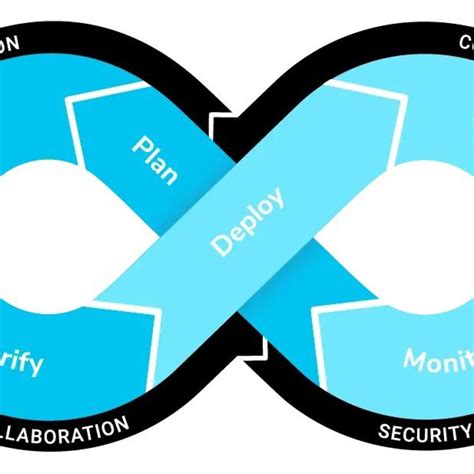 see demystifying devops at trailblazer community salesforce architect