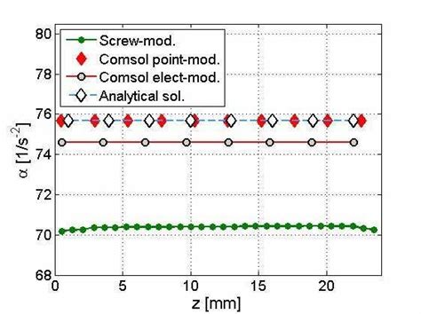 Angular Acceleration α Of The Point Electrode And Screw Model