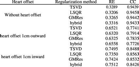 performance comparison of tsvd regularization lsqr method and hybrid
