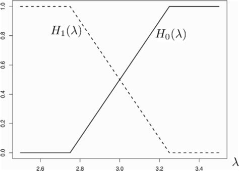 the membership functions of fuzzy hypotheses in example 6 download