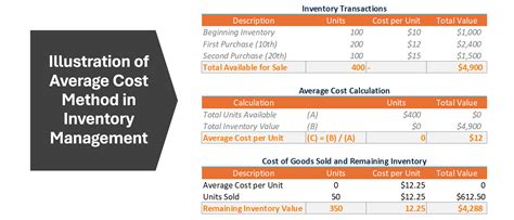 Optimize Inventory Efficient Average Cost Method Accounti