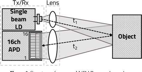 figure 8 from accuracy power controllable lidar sensor system with 3d
