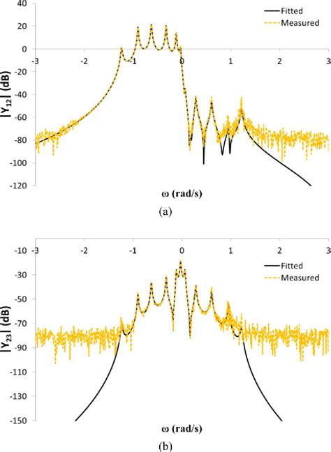 Figure 5 From Model Based Vector Fitting Method For Circuit Model Extraction Of Coupled