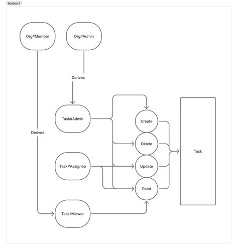 Authentication And Authorization With Firebase