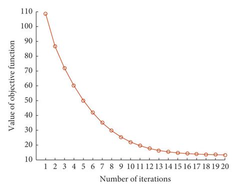 convergence curves of the objective function value using algorithm 1 on