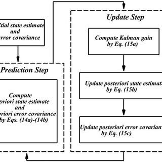 PDF Application Of Noise Reduction Technique In The Inverse Analysis Using Kalman Filter