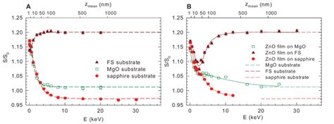 Dependence Of The S Parameter On Positron Energy For A Bare
