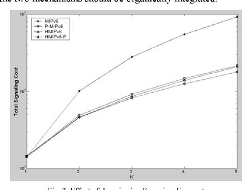 Figure 1 From Analysis Of Location Management Schemes In Mobile Ipv6