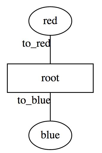 Displaying A Network Chart Graph Diagram On A Django Site Number One