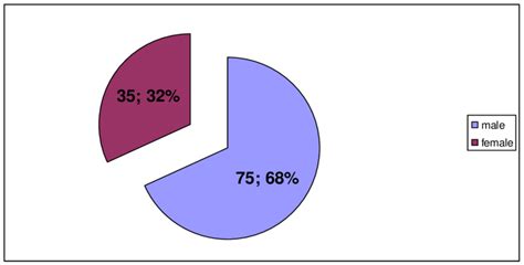 Sex Distribution Frequency Of The Presented Pulmonary Tuberculosis