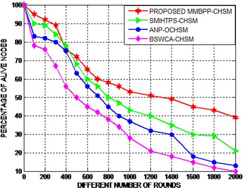 Proposed Mmbpp‐chsm—alive Node Under Increasing Number Of Rounds Download Scientific Diagram