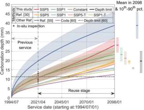 Comparison Of Different Carbonation Depth Prediction Methods Note