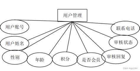 Springboot网上书城系统878m0 独有源码 如何选择高质量的计算机毕业设计网上书城系统的意义 Csdn博客