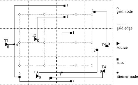 figure 1 from a timing constrained simultaneous global routing