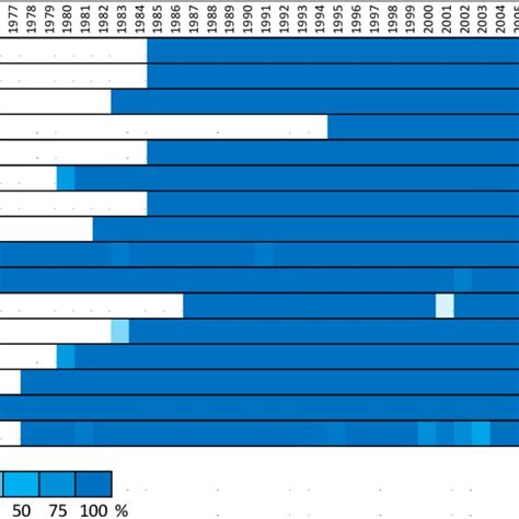 Rainfall Data Completeness Figure 2 Shows Relatively Significant Blank