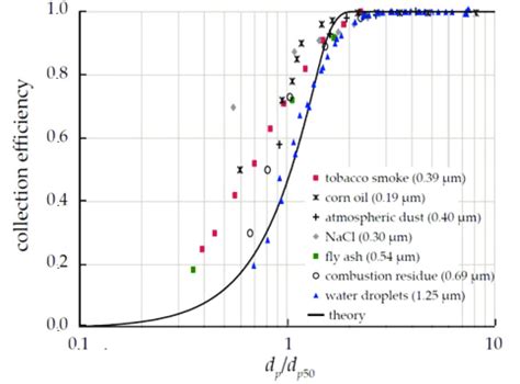 Efficiency With Which Particles Are Separated Versus Particle Diameter Download Scientific