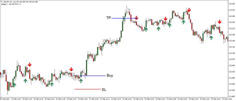 EMA Crossover Signal Indicator The Forex Geek