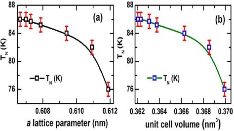 Variation Of Antiferromagnetic Ordering Temperature T N With A