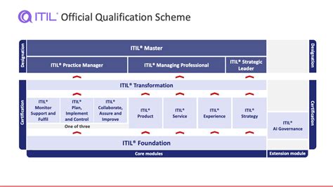 Itil® 5 Infos And Schulungen Itsm Group