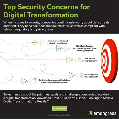 Lemongrass On Linkedin Security Cloudmigration Cloudsecurity Challenges Digitaltransformation