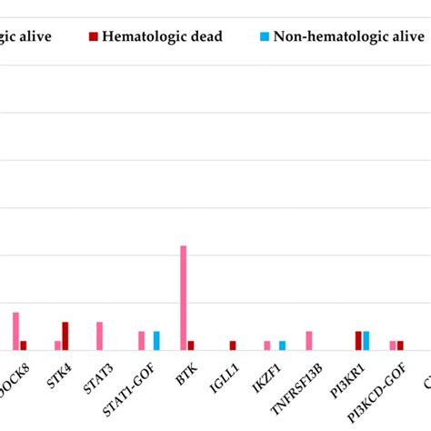 molecular pathogenesis of 144 iei patients associated with hematologic